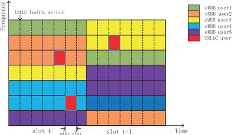Figure 1 From Embb Urllc Multiplexing A Greedy Scheduling Strategy For