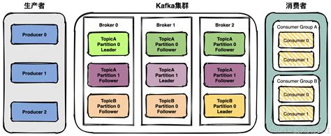 kafka介绍，kafka集群环境搭建，kafka命令测试，c 实现kafka客户端 c kafka csdn博客