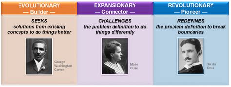 Three Basic Approaches To Innovation Note Adapted From The Invisible