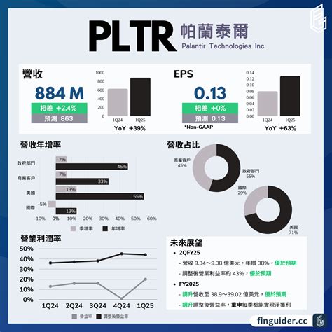 Palantir（pltr）法說會財報分析 2025q1 電話會議重點 Finguider 美股資訊網