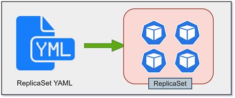 Kubernetes Deployment Replicaset Auto Healing By Shekhar Chaugule Medium