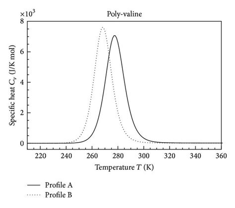 Specific Heat C V For A Poly Alanine Poly A And Poly Valine Poly V