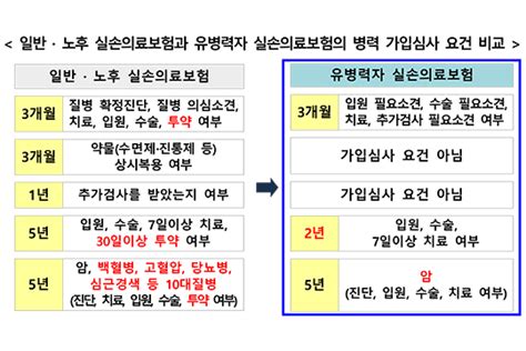 치료 이력 있어도 Ok 유병력자 실손보험 출시된다