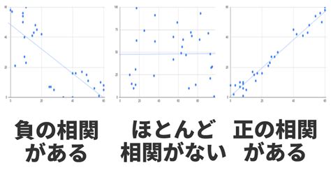 相関分析、回帰分析