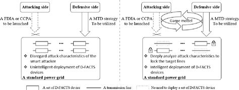 Figure 1 From Optimal Deployment In Moving Target Defense Against Coordinated Cyberphysical