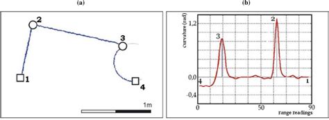 A Segment Of A Single Laser Scan Breakpoints O Corners B Download Scientific Diagram
