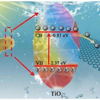 A Photocatalytic H Evolution Rate Of RGO TiO And RGO TiO B Download Scientific Diagram