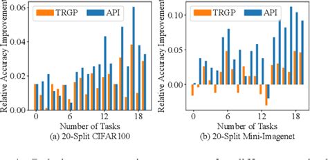 Figure 1 From Adaptive Plasticity Improvement For Continual Learning