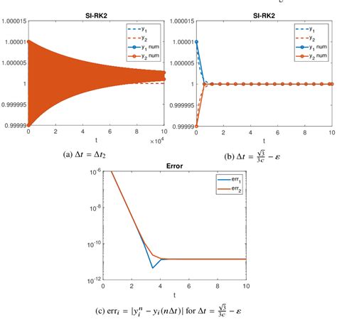 Figure 3 From A Stability Analysis Of A Semi Implicit RungeKutta