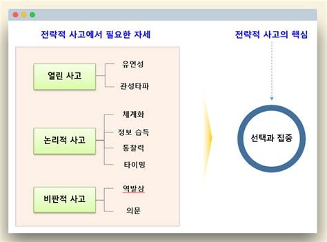 전략기획 전략적 사고의 적용 전략적 사고의 시각화 시나리오 플래닝 어느 기획자의 성장 일기