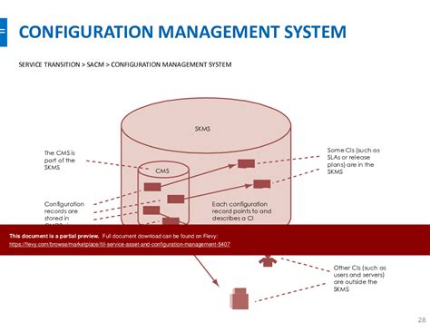 Ppt Itil Service Asset And Configuration Management 69 Slide Ppt
