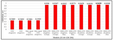 A Multi Scale Convolutional Neural Network For Rotation Invariant
