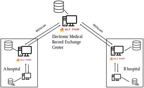The Impact Of Ai In Ehr Interoperability With Fhir And Cloud Solutions Fhir Grpc Rest Apis