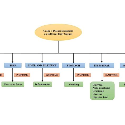 Pathophysiology Of Crohns Disease 17 Download Scientific Diagram