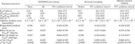 final parameter estimates and a comparison of the 95 confidence