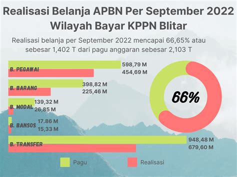 Realisasi Belanja APBN Wilayah Bayar KPPN Blitar S D September 2022