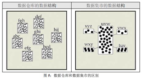 数据仓库和数据集市的概念、区别与联系数据集市和数据仓库的区别和联系 Csdn博客