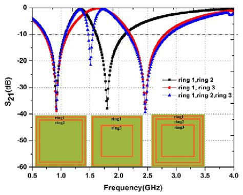 s 21 curves for different arrangement of square ring fss keeping rings