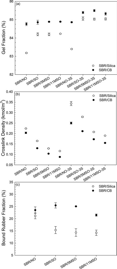 A Gel Fraction B Crosslink Density Of Various Silica And