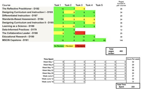 Mscin Masters Of Curriculum And Instruction Pages Time And Revisions For Degree Rwgueducation