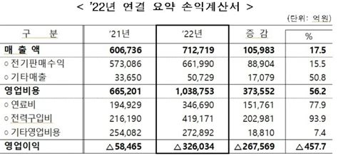 한전 사상 최악 경영실적 기록지난해 영업손실 32조6000억원