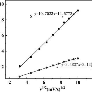 Curves Of Peak Current Versus Scan Rate Before And After Electrode Download Scientific Diagram