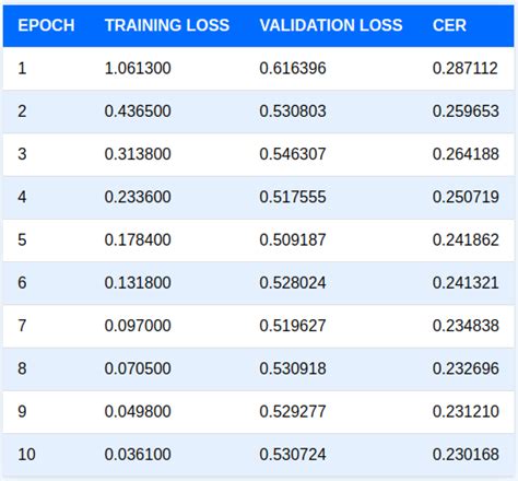 Handwritten Text Recognition Using Ocr