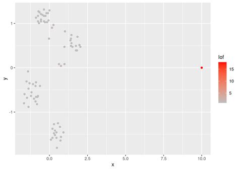chapter 7 cluster analysis an r companion for introduction to data mining