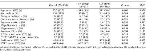 Table 1 From Thoracoscopic Surgical Biatrial Ablation Vs Catheter Ablation In Patients With