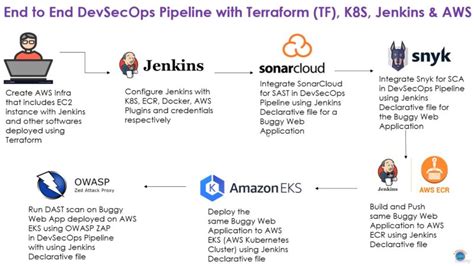 Kaoka Kelvin On Linkedin Cicd Aws Devsecops