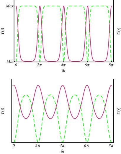 A Plot Of A Three Tangle And Qubitqubit Subsystem Concurrence For A