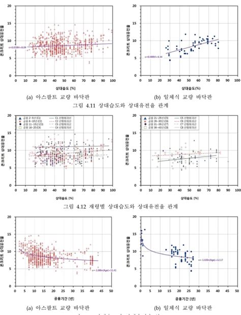 영향인자별 콘크리트 상대유전율 상세분석 콘크리트 상대유전율 특성 지표투과레이더 Gpr 를 활용한 아스팔트 교량 바닥판의 손상깊이 평가 기술 개발