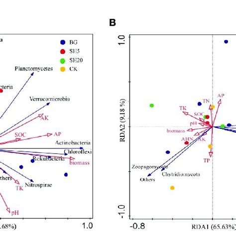 Redundancy Analysis Rda Of The Correlations Between Soil Microbial