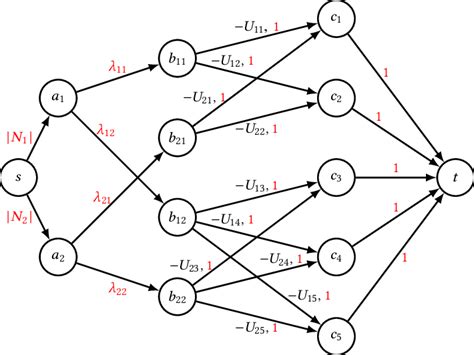 Network Flow Constructed For The Proof Of Theorem 38 In This Case We