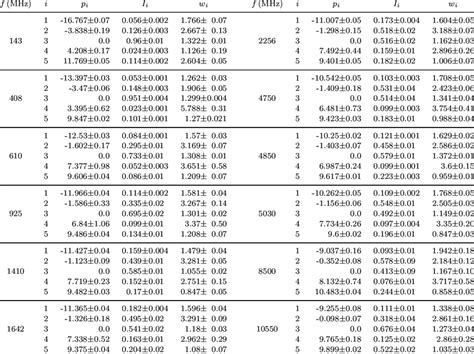 The Gaussian Fitting Parameters Of Psr B032954 Download Table