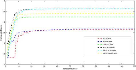 Fitness Comparisons Of All Methods On New Thyroid Dataset Download