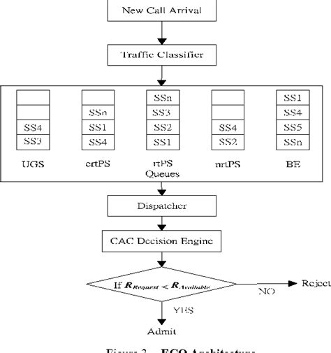 Figure 3 From Enhanced Cac With Qos Scheme For Improving The Efficiency Of Resource Allocation