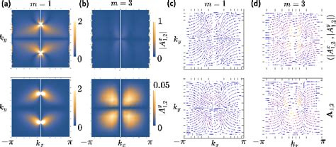 Figure 3 From Optical Manifestations Of Topological Euler Class In