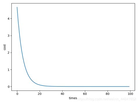 Pytorch学习（二） 梯度下降pytorch Loss 下降图 Csdn博客
