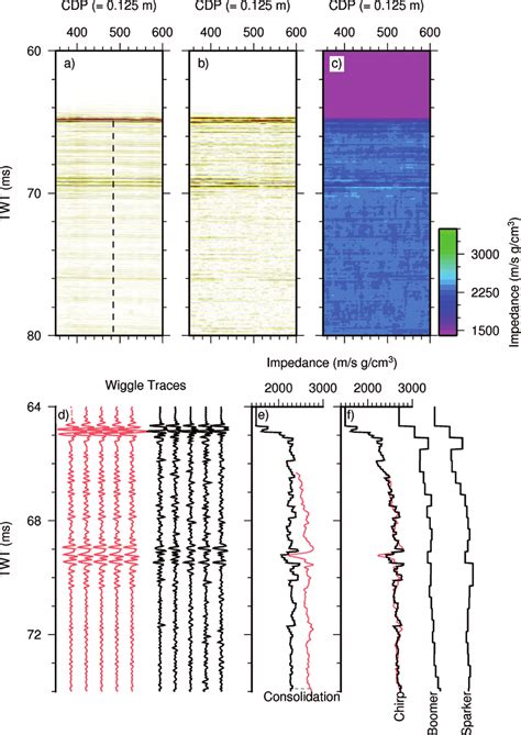 Field Chirp Seismic Section A Synthetic Seismic Section B And