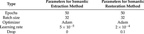 Training Settings For Semantic Extraction And Restoration Method