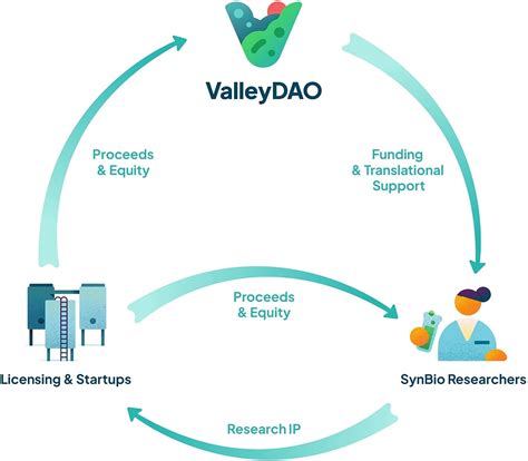 What Is Decentralized Science Desci Coingeko