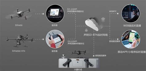 声网and大疆生态 共同为无人机场景提供实时音视频方案 实时互动网