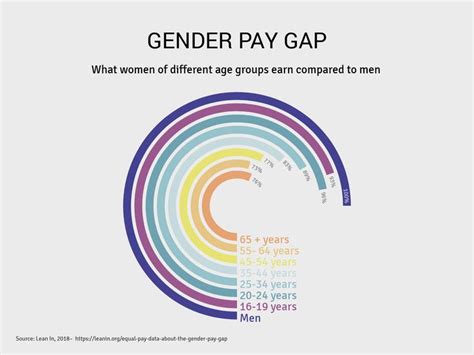 Gender Pay Gap Radial Bar Chart Example Charts And Graphs Gender Pay Gap Bar Chart