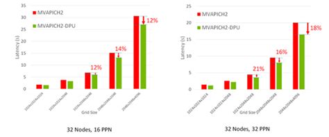 使用 MVAPICH2 DPU MPI 库使用 NVIDIA 多个 DPU 加速 HPC 集群中的科学应用 NVIDIA 技术博客