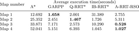 average execution time results of a garpp q rrt ib rrt and