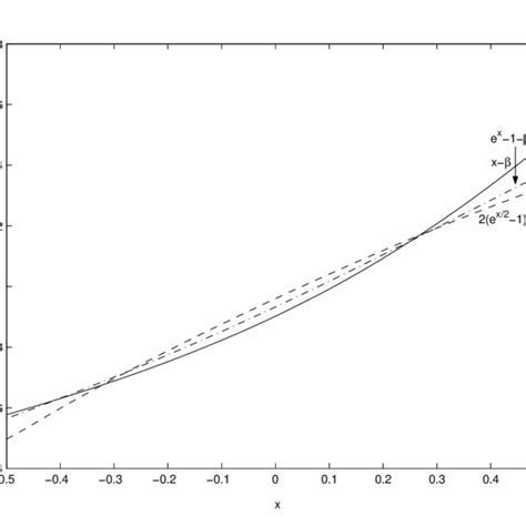Comparison Of The Solution To U X τ At τ 3 Using The Finite