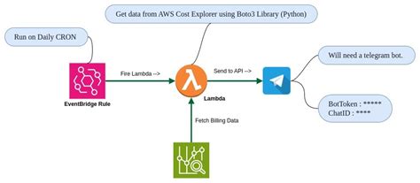 Receive Daily Aws Billing Updates On Telegram Using Aws Lambda
