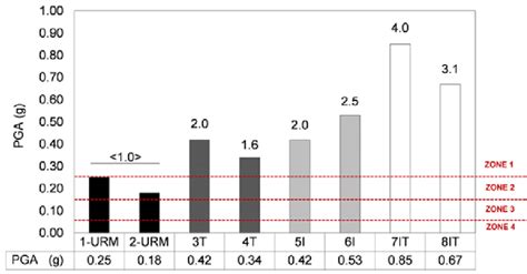 13 Pga Achieved Before Collapse For Tested Walls And Comparison With
