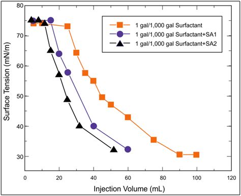—dynamic Adsorption Of Surfactant And Sa Onto Ef Formations For Samples Download Scientific